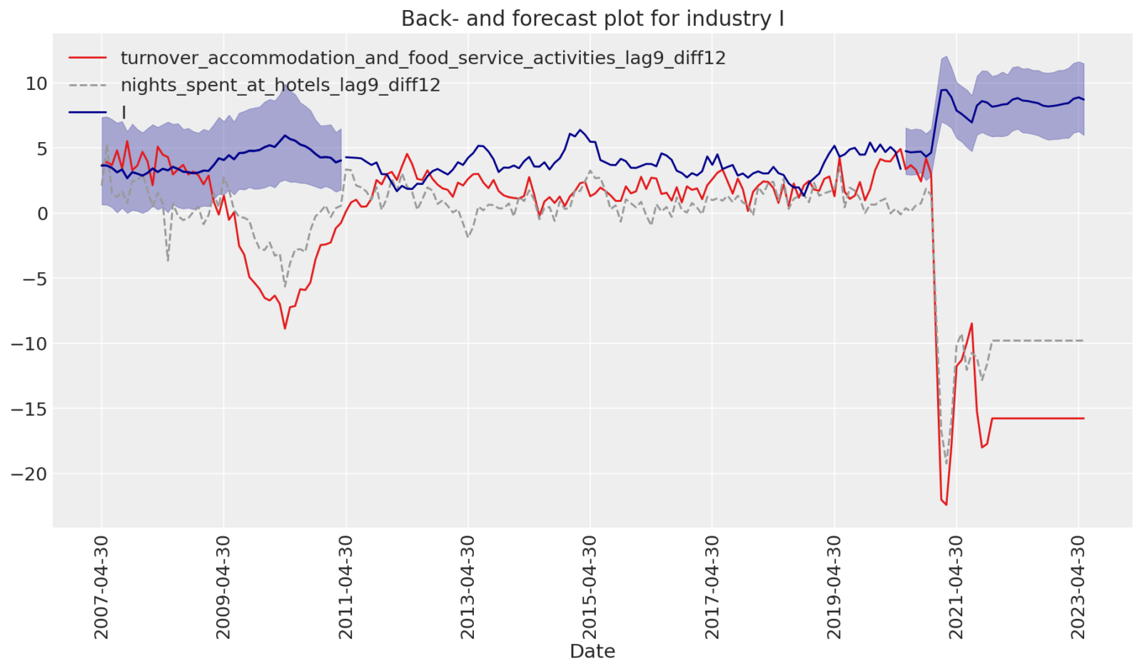Bayesian hierarchical model for company credit risk - Modulai