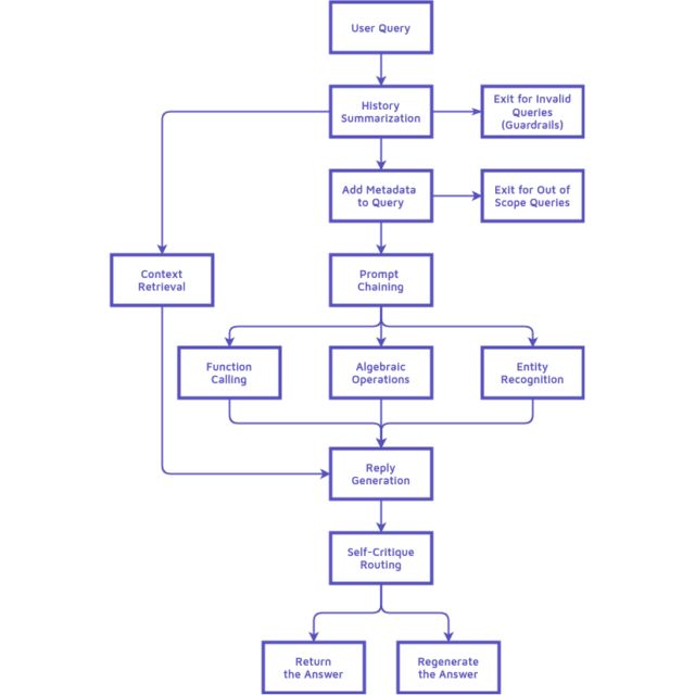 RAG system for advanced document search at large enterprises - Modulai
