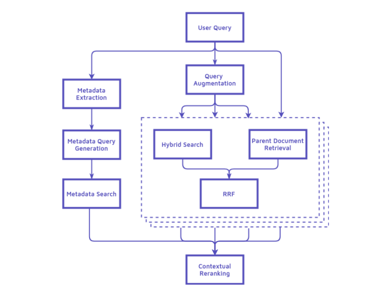 RAG system for advanced document search at large enterprises - Modulai