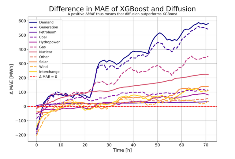 Diffusion models for time-series forecasting - Modulai