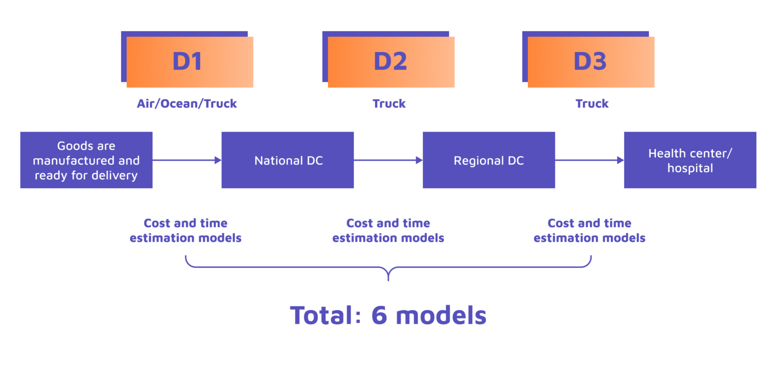 ML for time and cost prediction of aid shipments - Modulai