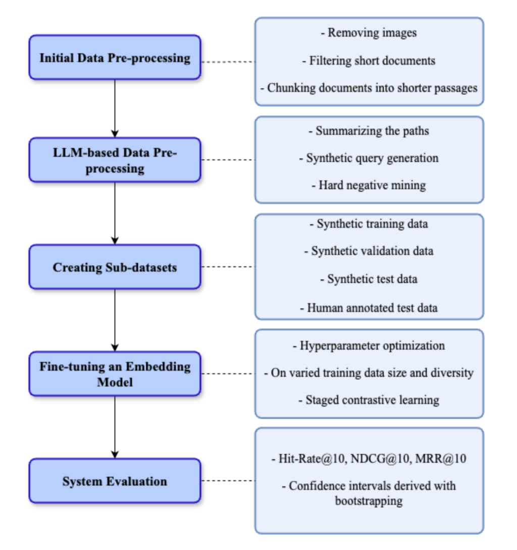 Enhancing retrieval systems with Domain Adaptation - Modulai