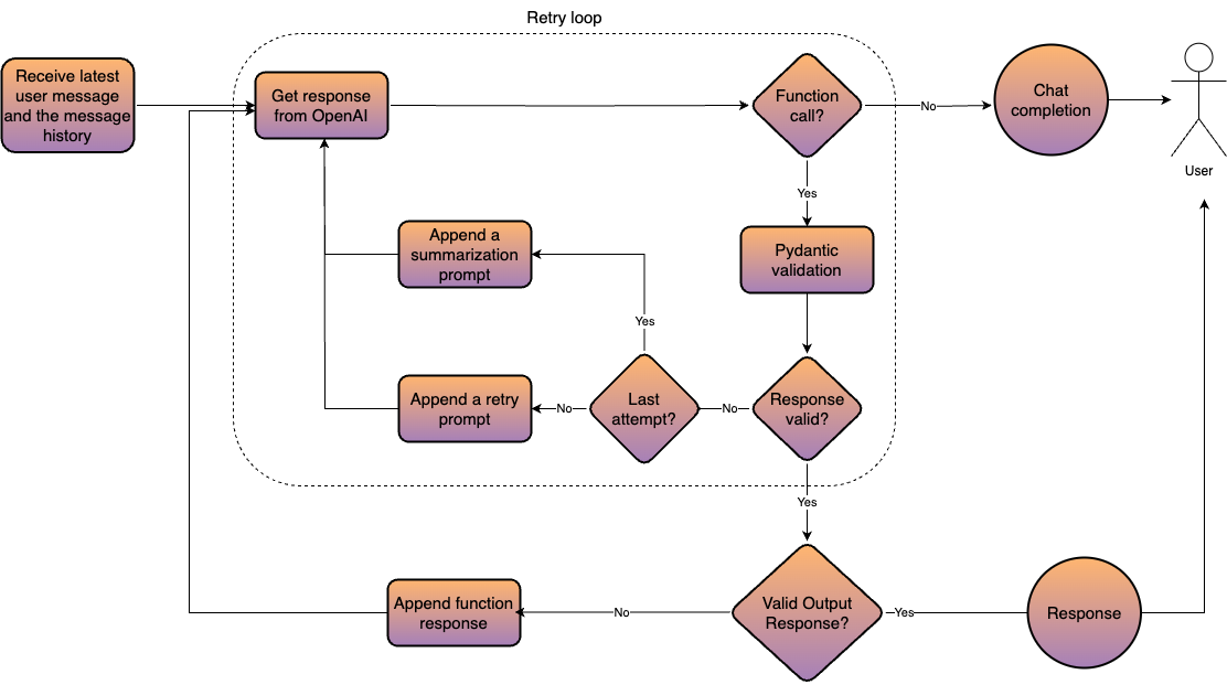 Building Leapfrog AI: LLM powered Chat Agent for Supply Chain Design ...